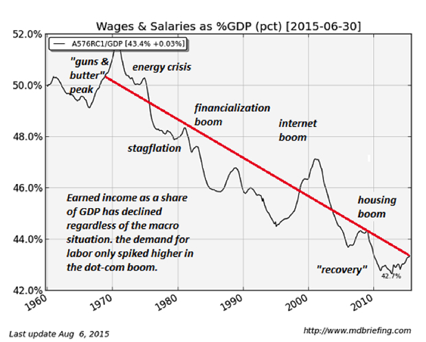 By Charles Hugh Smith: The Inevitability of DeGrowth – un-Denial
