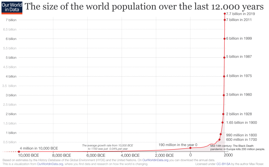 World Population Over Last 12 000 Years Un Denial